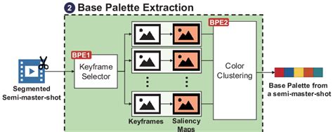 Base Palette Extraction Bpe Download Scientific Diagram
