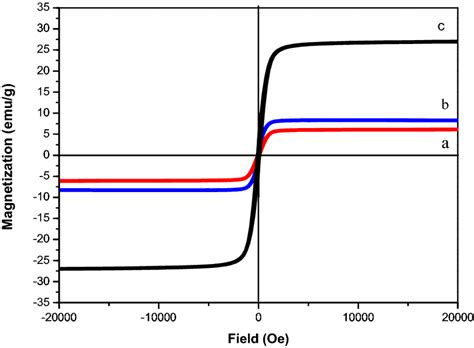 hysteresis loops for the a fe3o4 c pd glucose b fe3o4 nc pd