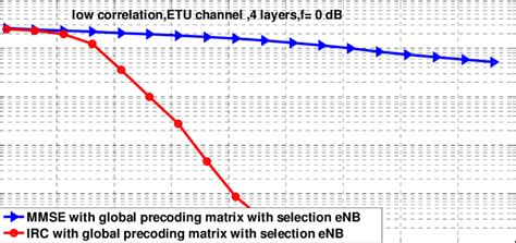 comparison between mmse and mmse irc with global precoding matrix and