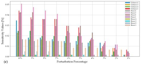 Artificial Neural Network Based Automated Finite Element Model Updating With An Integrated