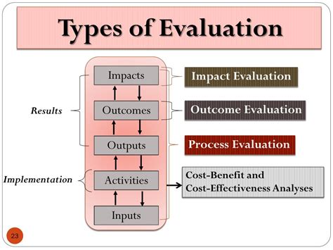 Ppt Planning For Measurement Monitoring And Evaluation The Reform Powerpoint Presentation