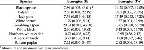 Average Basal Area M Ha For Tree Species By Ecoregion Included Download Scientific