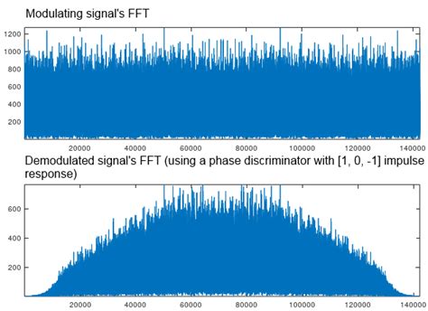 Frequency Response Of FM Modulation Demodulation Chain With Phase Derivative Demodulation
