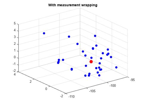 State Estimation With Wrapped Measurements Using Extended Kalman Filter