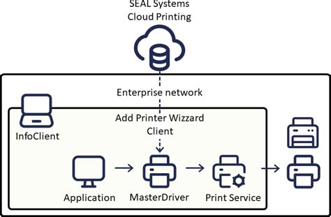 Serverless Printing For Enterprise Sites Seal Systems Ag