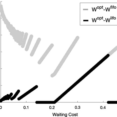 Structure Of Optimal And Decentralized Matching Processes Download