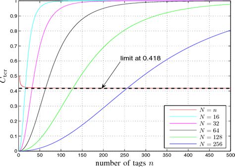 Figure 3 From A Novel Transmission Control Algorithm For Framed Aloha Schemes In Dense Rfid