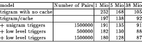 Perplexity Results For A Trigram Language Model 15 And 38 Million
