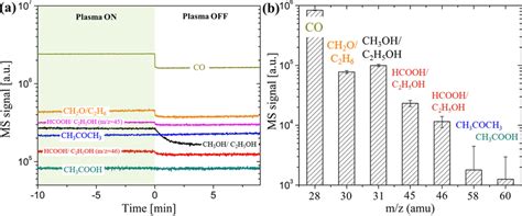 a time resolved mass spectrometry signals for co and different