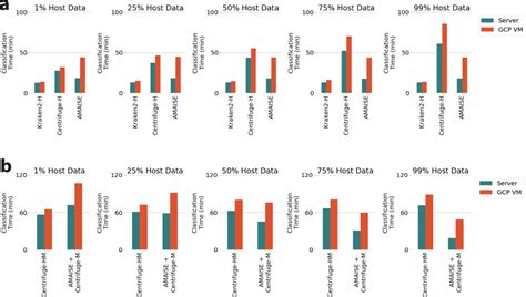 Classification Time Comparison Of All Methods In Two Different Download Scientific Diagram