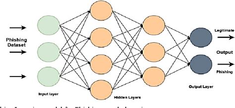 Figure 3 From Identification Of Phishing Attacks Using Machine Learning