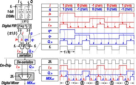 Figure 11 From A Time Mode Modulation Digital Quadrature Power Amplifier Based On 1 Bit Delta
