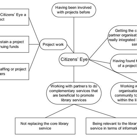 Initial Thematic Map Showing Six Main Themes Excerpt Download Scientific Diagram