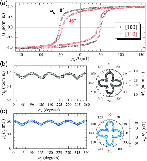 A Rt Hysteresis Cycles Acquired At A H ¼ 0 100 Direction And At A Download Scientific
