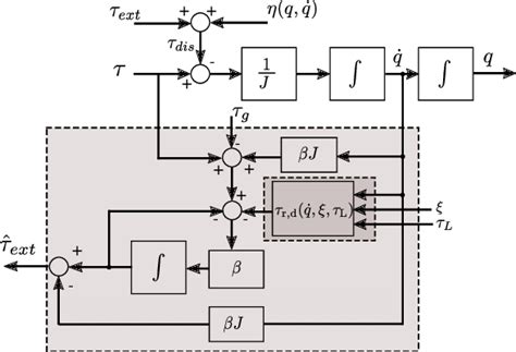 The Implementation Of External Torque Estimation Includes The Proposed Download Scientific