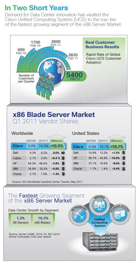 Los dos primeros años de Cisco UCS infografia infographic TICs y Formación