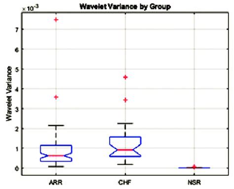 Wavelet Variance In The Second Lowest Frequency Wavelet Sub Band