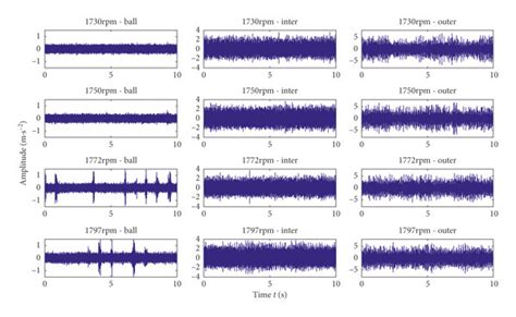 Bearing Vibration Signals In Different Environments Download