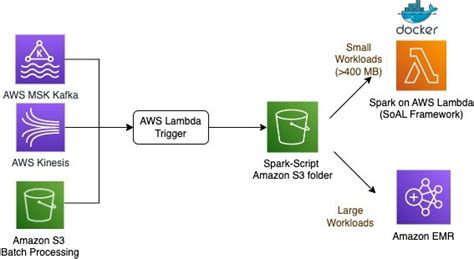 Spark On Aws Lambda Soal Setup Guide