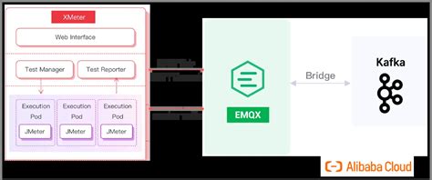 Mqtt Performance Benchmark Testing Emqx Kafka Integration Emq