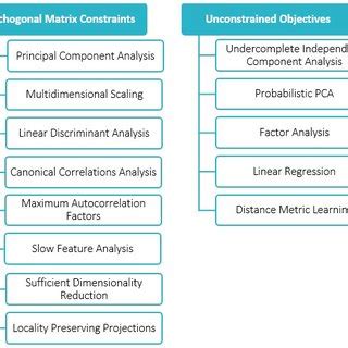 Dimensionality Reduction Approaches Download Scientific Diagram