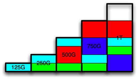 zfs on different sized disks thoughts and ramblings
