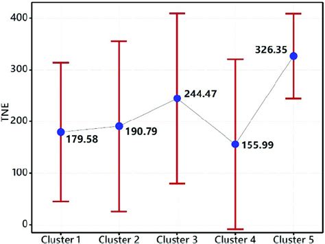 95 Interval Plot Of Voltage Sags For K Means Linkage Method Download Scientific Diagram