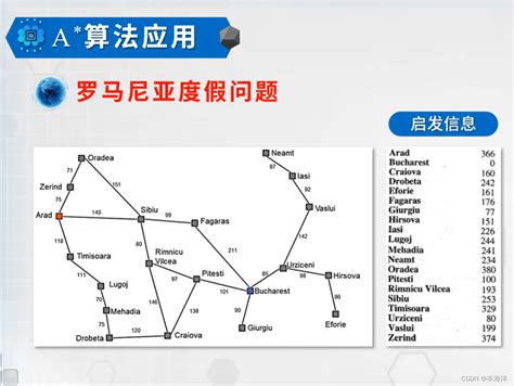 人工智能 启发式搜索（a算法，a 算法） 人工智能a算法a 算法 csdn博客