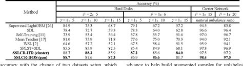 table i from a semi supervised deep learning model with consistency