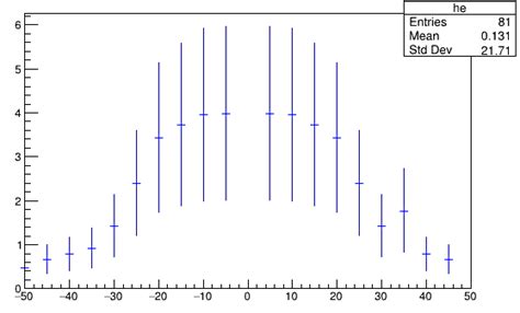 How To Plot Histogram With Lines ROOT ROOT Forum