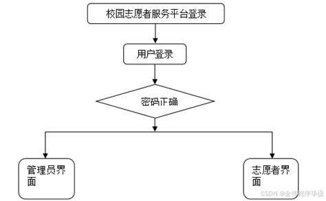 计算机毕业设计springboot校园志愿者服务平台 校园志愿活动服务平台的设计与实现 基于spring Boot的校园志愿者管理系统开发