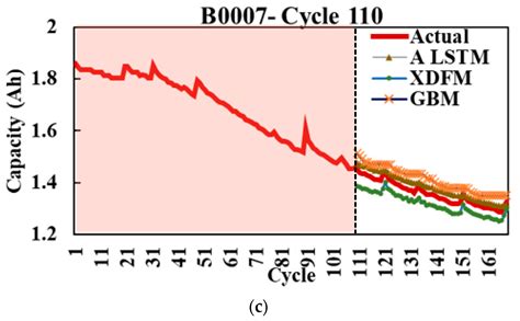 Energies Free Full Text Predicting Li Ion Battery Remaining Useful Life An Xdfm Driven