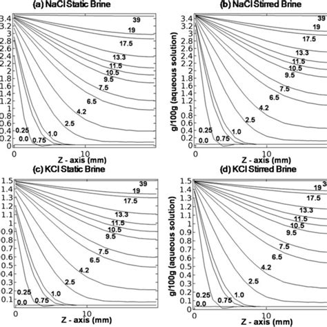 Distribution Profiles Of NaCl And KCl For 39 H Of Diffusion Along The Download Scientific