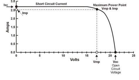 I V Characteristic Of Pv Module Download Scientific Diagram