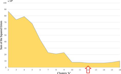 Selection Of K Based On Sum Of The Squared Errors Download Scientific Diagram