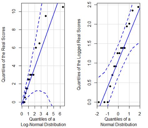 Left A QQ Plot Comparing The Deciles Of The Real Test Scores N Download Scientific