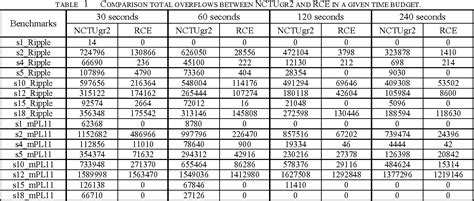 Figure 1 From A Fast Maze Free Routing Congestion Estimator With Hybrid