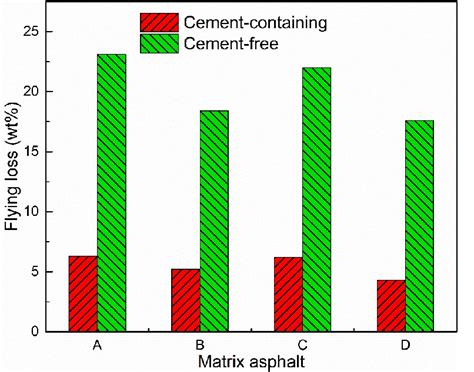 Effect Of Cement On Bonding Performance Download Scientific Diagram