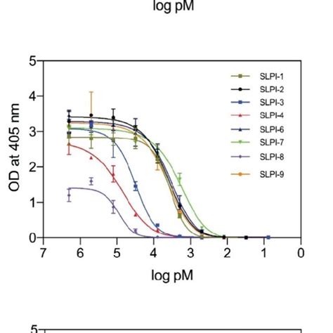 Indirect Elisa Results Showing The Antigen Binding Capacities Of The