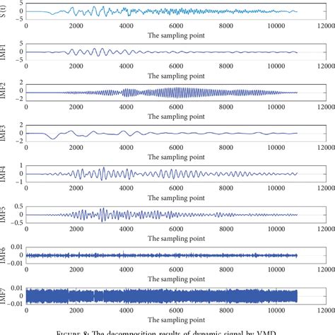 Figure 8 From A New Joint Denoising Algorithm For High G Calibration Of Mems Accelerometer Based