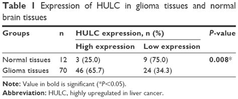 High Expression Of Long Noncoding Rna Hulc Is A Poor Predictor Of Prog