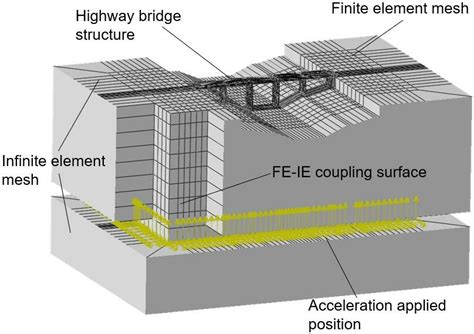 fem iem coupling foundation model download scientific diagram