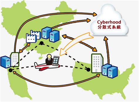 cyberhood 雲端案例