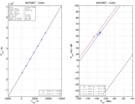 noise calibration coefficient estimated from calibrated noise source