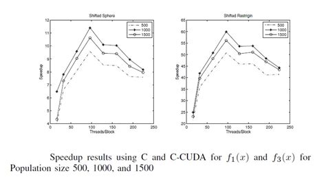 gpu based parallel cooperative particle swarm optimization using c cuda