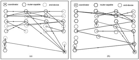 Snap Shot Of Two Different Topologies Of A Zigbee Wireless Sensor Download Scientific Diagram