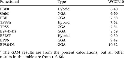 Mean Unsigned Errors For The Wccr10 Database In Kcal Mol À1 A