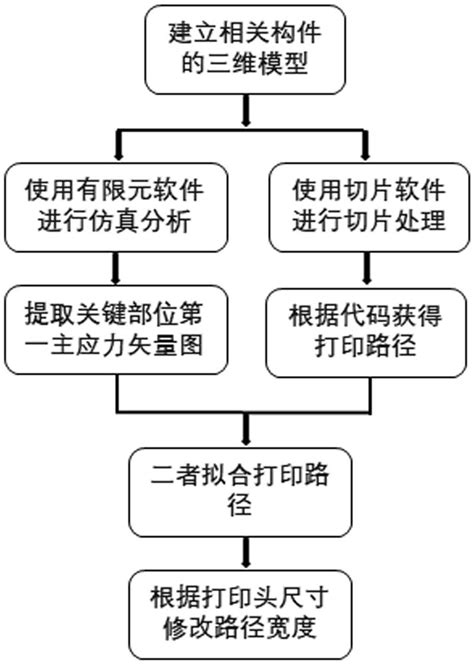 concrete 3d printing path optimization method based on first principal