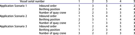 scheduling arrangements for three scenarios in a small river port in