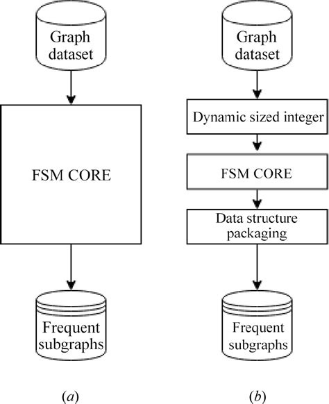 Flowcharts Of Standard FSM And PDSSP FSM Download Scientific Diagram